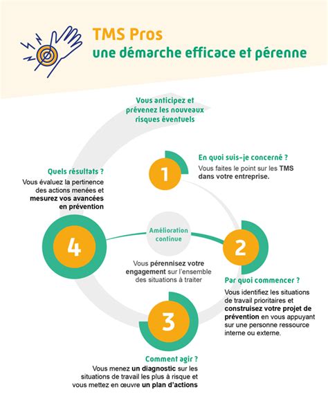 Troubles musculosquelettiques Le programme de prévention TMS pros