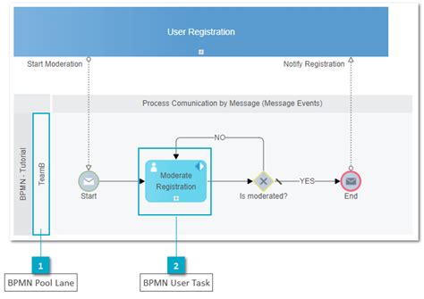 Bpmn Tutorial And Examples Business Process Modeling Off