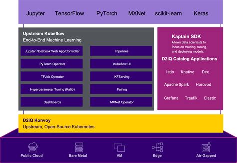 managing machine learning workloads using kubeflow on aws with d2iq kaptain aws partner