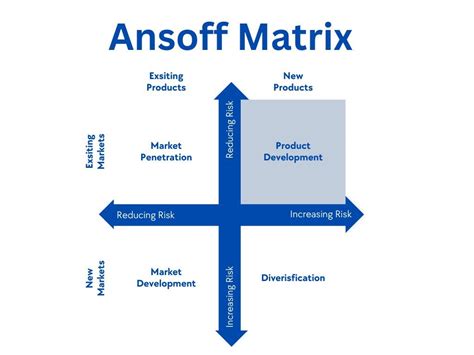 A Ansoff Matrix Your Business Room
