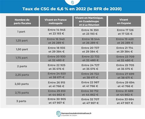 Taux Csg Crds 2024 Image To U