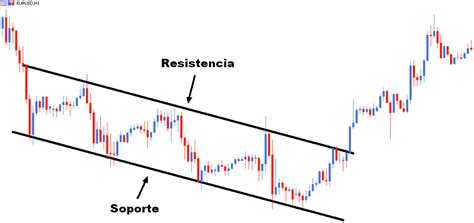 Soportes y Resistencias qué son y cómo usarlos en trading Admirals