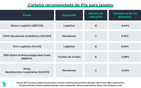 Fundos imobiliários confira os mais indicados para janeiro de 2023
