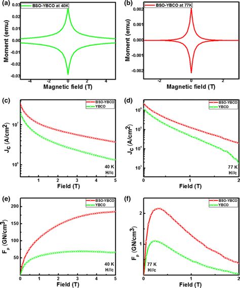 Magnetic Hysteresis Loops Of The BSOYBCO Thin Film At A 40 K B 77 K