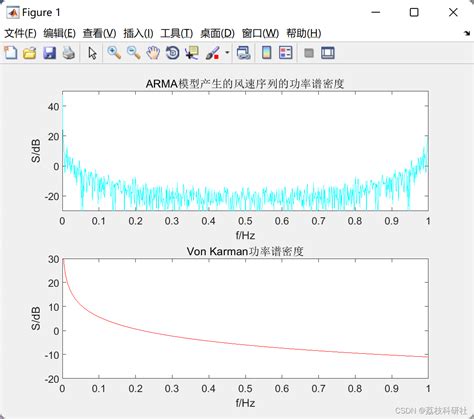 基于armr和白噪声特性模型及风速威布尔分布研究（matlab代码实现） arma 风速预测 matlab csdn博客