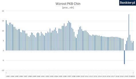 Chiny PKB W I Kwartale 2022 R Bankier Pl