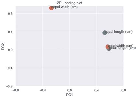 how to make pca biplots in python with examples jc chouinard