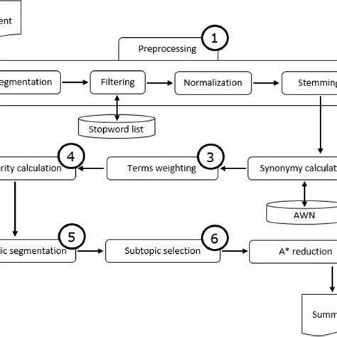 proposed arabic text summarization approach download scientific diagram