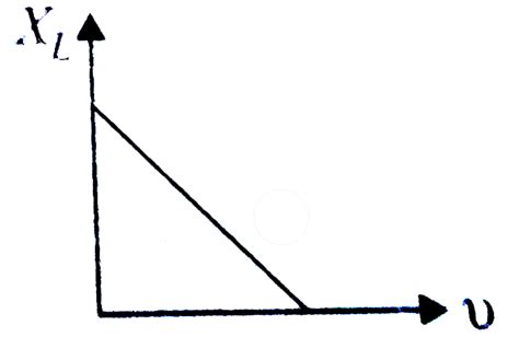 which of the following graphs represent the correct variation of induc
