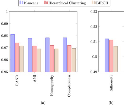 a rand adjusted mutual information homogeneity and completeness download scientific diagram