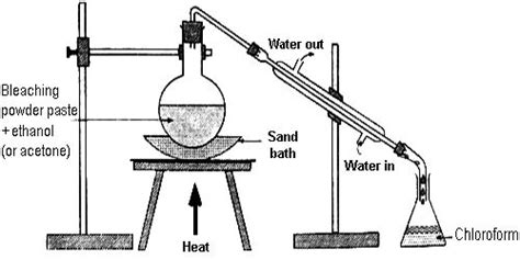 Preparation Of Chloroform From Acetone QS Study