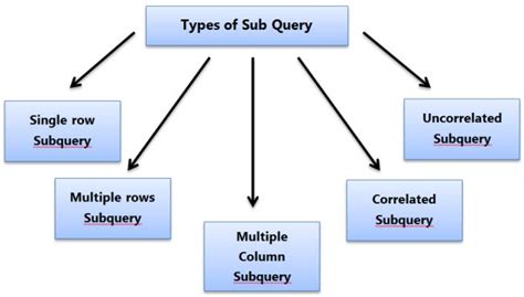 what is subquery and types of sub queries explained with many examples oracle database tutorial