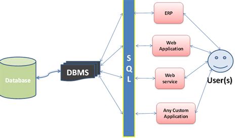 Database Management System DBMS Use Indexing And Caching Techniques