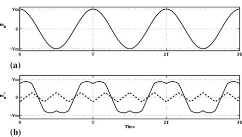 modulating signals for a sine triangle pwm and b common mode download scientific diagram