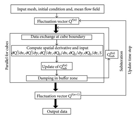 computational algorithm of the linearized euler equations lees solver download scientific