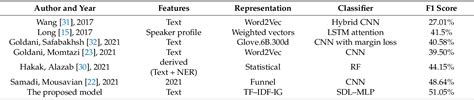 table 4 from deep ensemble fake news detection model using sequential deep learning technique