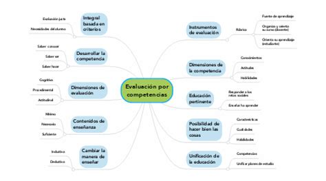Arriba 91 Imagen Mapa Mental De Evaluacion Abzlocal Mx