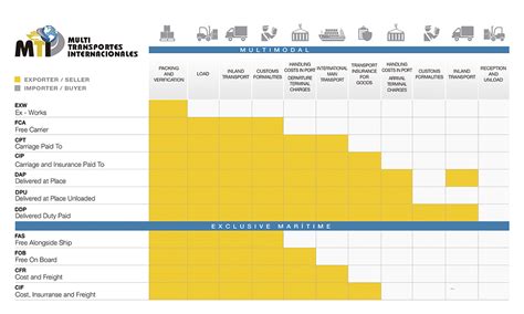 Incoterms Explained The Complete Guide Infographic Off