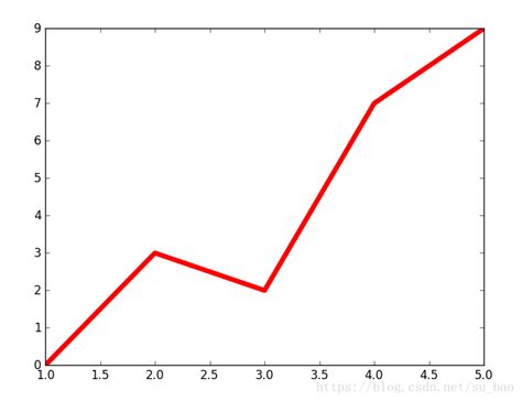 手把手教你python画图（精简实例，一看就懂） python作图结果怎么看 csdn博客
