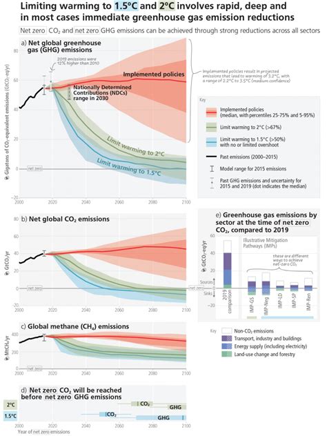 Climate Change 2023 AR6 Rapporto Di Sintesi IPCC Focal Point Italia