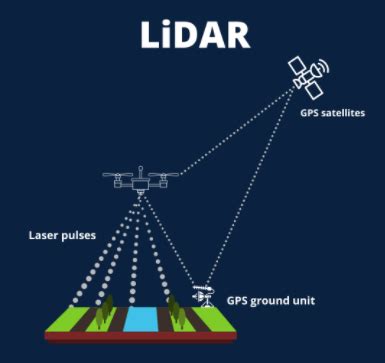 LiDAR Light Detection And Ranging UPSC Prelims IAS4Sure
