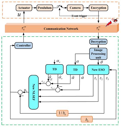 actuators free full text secure control of networked inverted pendulum visual servo systems