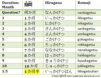 Using Japanese Numbers To Tell Different Durations In Japanese