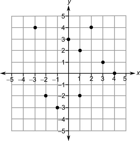 Explain Why The Graph Does Or Does Not Represent A Function Homework