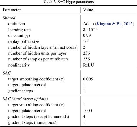 table 1 from soft actor critic off policy maximum entropy deep reinforcement learning with a