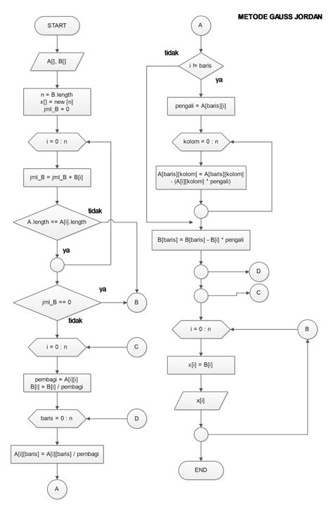 Algoritma Dan Pemrograman Implementasi Sistem Persamaan Linear SPL