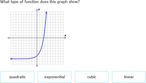 ixl identify linear quadratic cubic and exponential functions from graphs year 11 maths