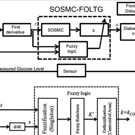 a scheme of single order sliding mode control combined with fuzzy download scientific diagram