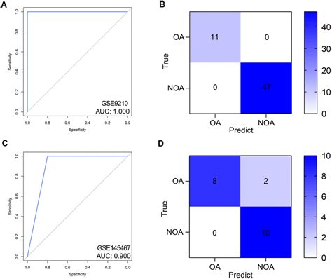 Construction And External Validation Of A Gene Random Forest Model To