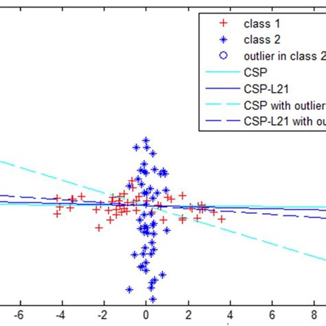 common spatial pattern with l21 norm request pdf