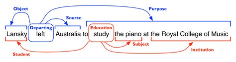 semantic role labeling seeking wisdom