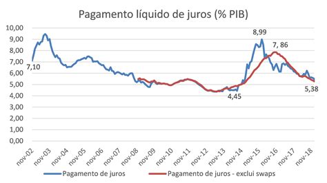 Efeitos Fiscais Da Queda Da Taxa De Juros No Brasil Blog Do Ibre