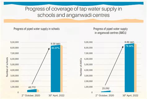 Jal Jeevan Mission Sets Ambitious Goal Of Coverage By