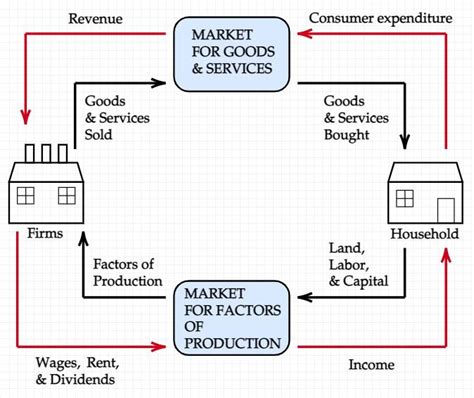 Draw A Circular Flow Diagram Identify The Parts Of The Mode Quizlet