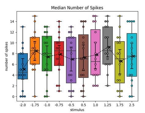 Seaborn Pointplot And Boxplot In One Plot But Shifted On The X Axis Python