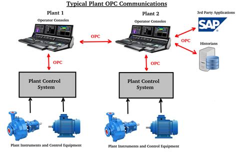 OPC UA Protocol With Python And Node Red Fun Tech Projects