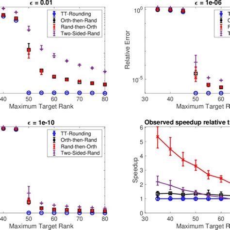 1 comparison of error between a low rank tensor and full rank download scientific diagram