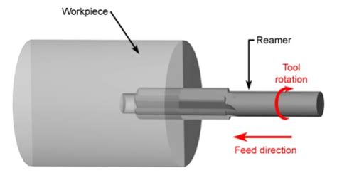 Types Of Reamers Understanding Each Reamer Performance WayKen