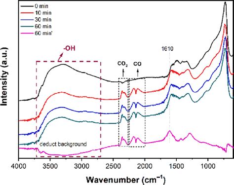 In Situ DRIFTS Spectra Of H 2 CO Adsorption On ZnCr Catalyst