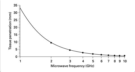 Penetration Depth Of Microwaves Into Biological Tissues As A Function