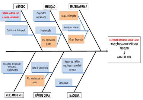 Diagrama De Ishikawa Ferramenta Da Qualidade Teoria