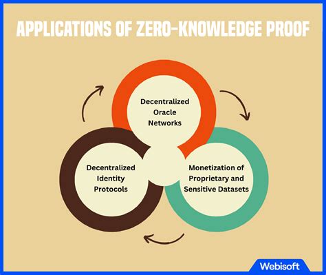 Unraveling The Intricacies Of Zero Knowledge Proof Blockchain Sphere