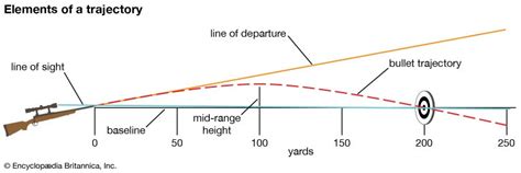 Bullet Trajectory Chart By Caliber