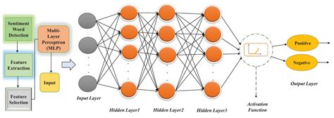 multi level aspect based sentiment classification of twitter data using hybrid approach in deep