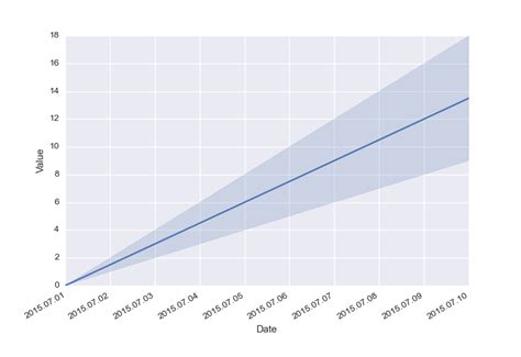 python seaborn tsplot does not show datetimes on x axis well stack 19602 hot sex picture