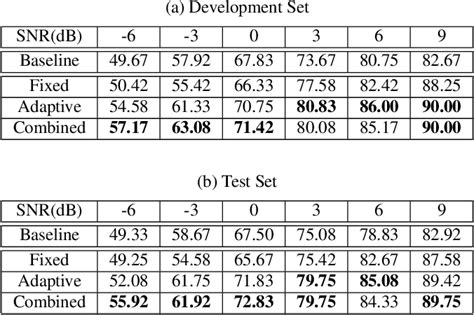 table 1 from noise robust automatic speech recognition with exemplar based sparse